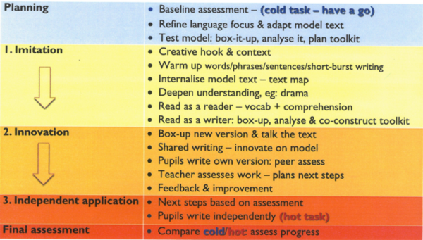 English, Writing and Oracy - Battle Hill Primary School